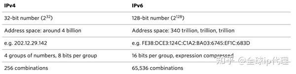 如何区分ip地址是ipv4或者ipv6的？ - 知乎