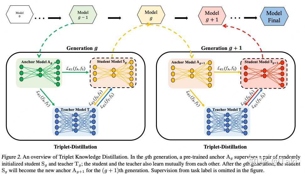 Triplet Knowledge Distillation - 知乎