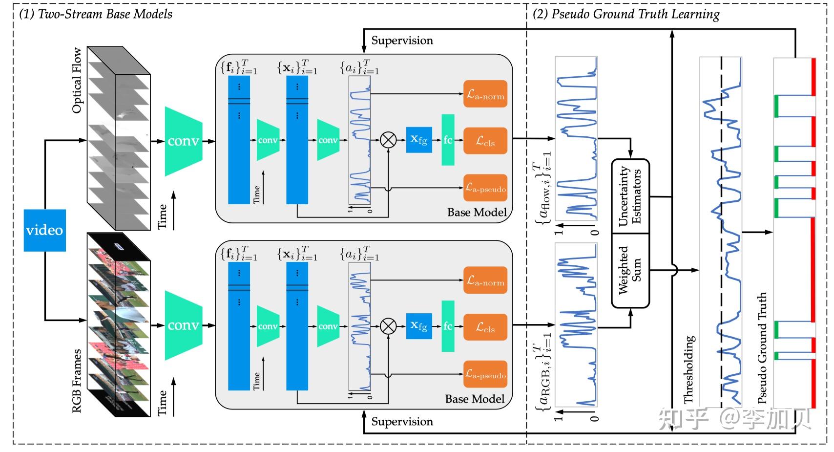TPAMI’22 | 弱监督时间动作定位的自适应双流共识网络 - 知乎