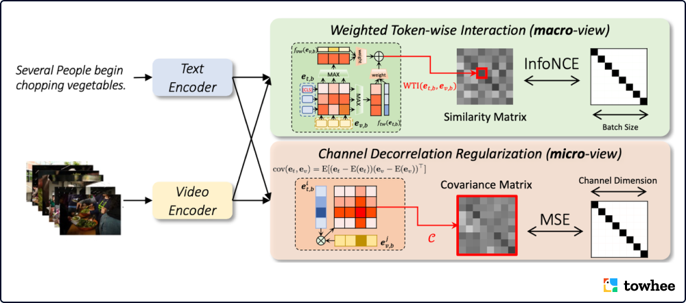 拥有更好的文本视频交互，DRL 分离框架改进 CLIP4Clip - 知乎