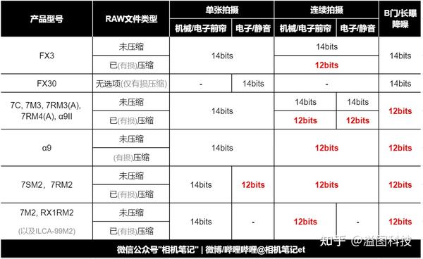 你真的了解索尼相机的RAW格式么？ - 知乎