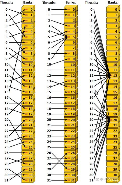 传统 CUDA GEMM 不完全指北 - 知乎