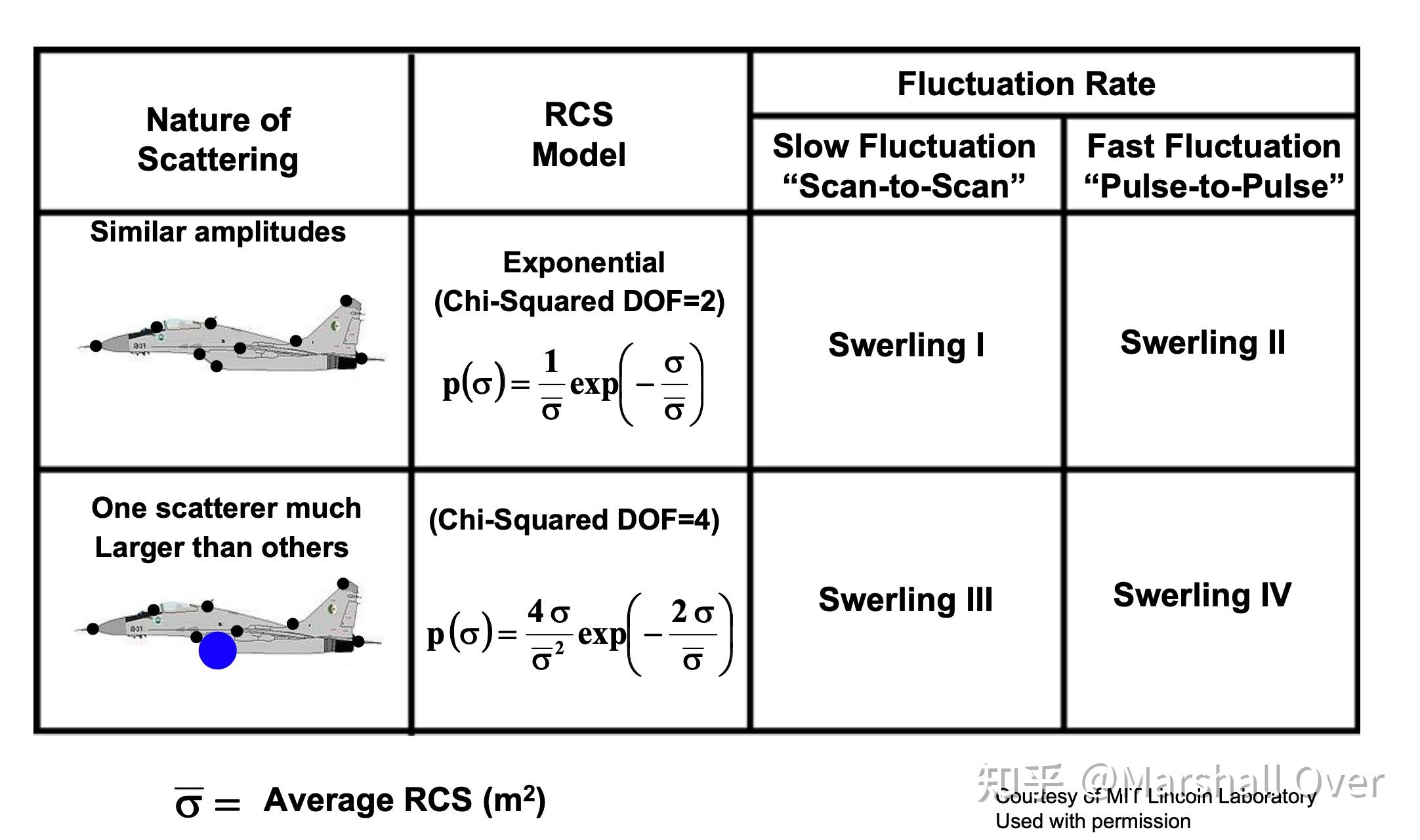 (七)MIT公开课雷达系统工程之目标检测 - 知乎