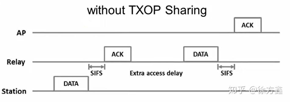802.11ah（HaLow）协议解析8：TXOP Sharing in Relay - 知乎