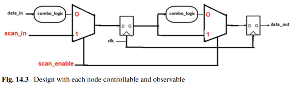 Chapter 14 Design for Testability - 知乎