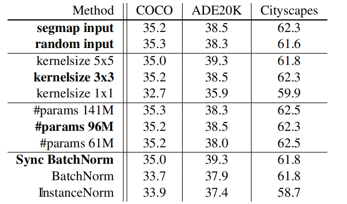 【论文笔记】Semantic Image Synthesis with Spatially-Adaptive Normalization - 知乎