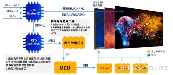 MINI LED（Local Dimming技术 ）方案分享 - 知乎