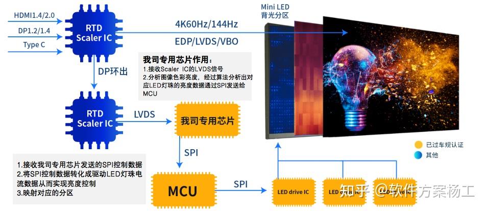 MINI LED（Local Dimming技术 ）方案分享 - 知乎