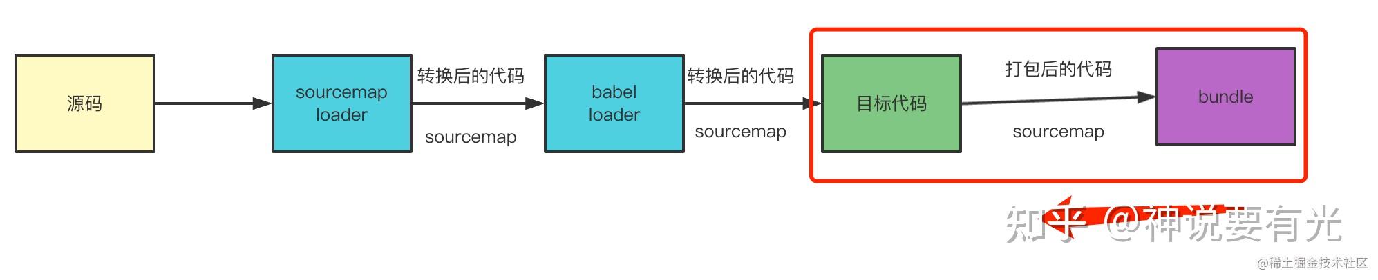 彻底搞懂 Webpack 的 sourcemap 配置原理 - 知乎
