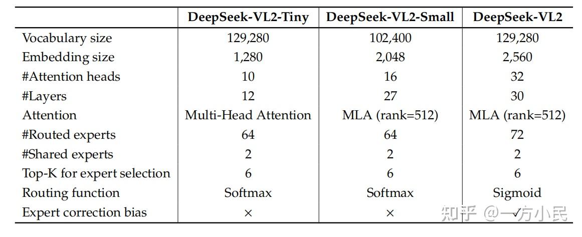 "开局就王炸！"，DeepSeek-VL2，新一代视觉语言大模型，发布即开源 - 知乎