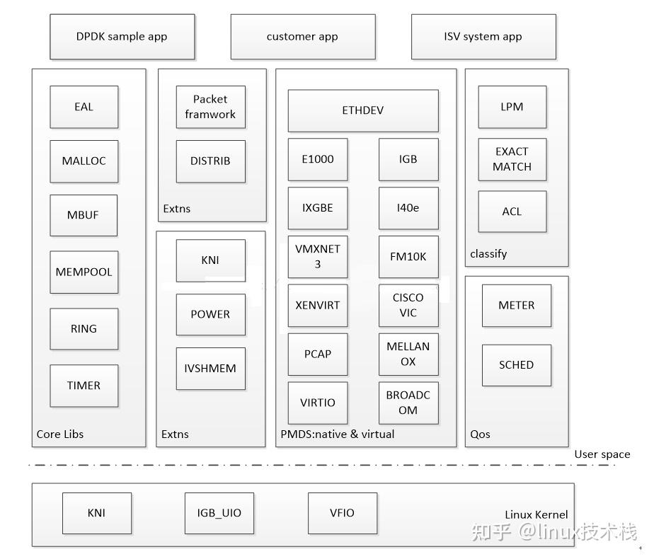 DPDK实现原理介绍 - 知乎
