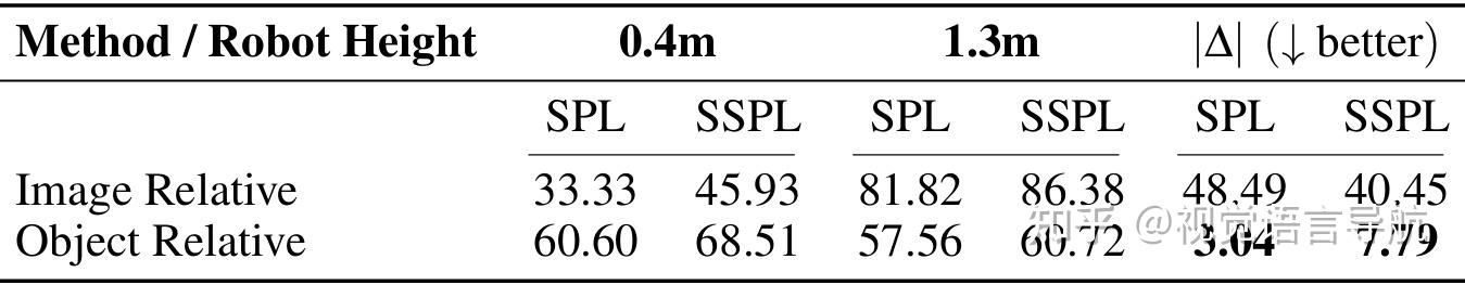 CoRL-2025 | 物体相对控制赋能具身导航！ObjectReact：学习用于视觉导航的物体相对控制 - 知乎