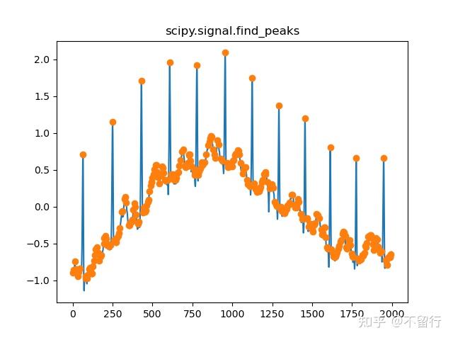 Python常用的峰值查找算法整理(peak detection) - 知乎