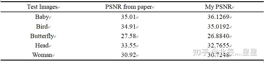 SRCNN实现图像超分辨率重建 - 知乎