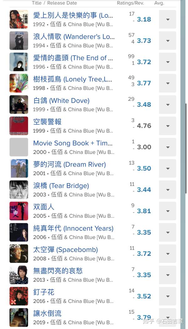 [顺手搬运] 一些华语音乐人的RYM评分 - 知乎