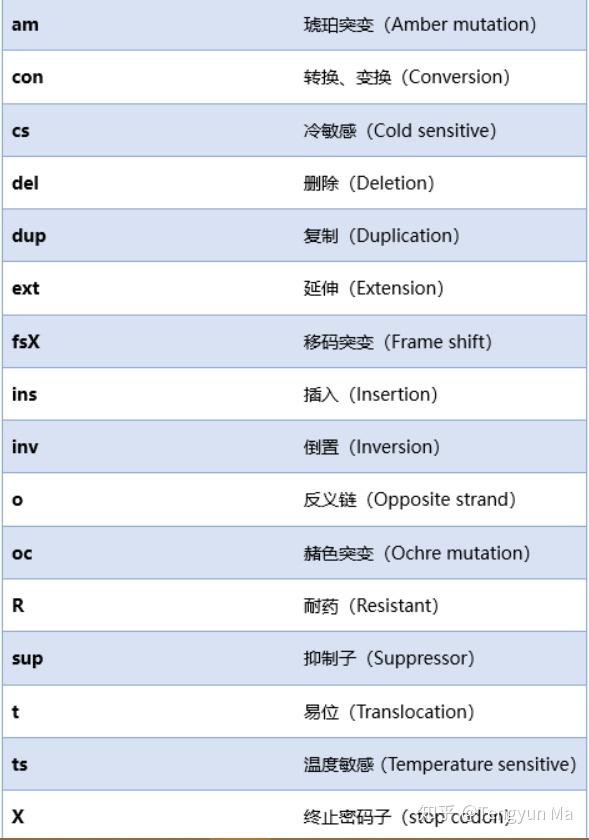 基因突变的命名规则和表示方法 - 知乎 基因突变的命名规则和表示方法 - 知乎