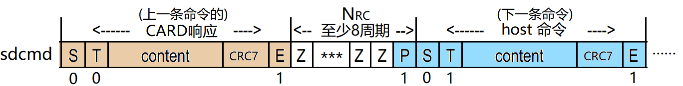 SD2.0协议详解：命令格式、初始化/读取/写入 - 知乎
