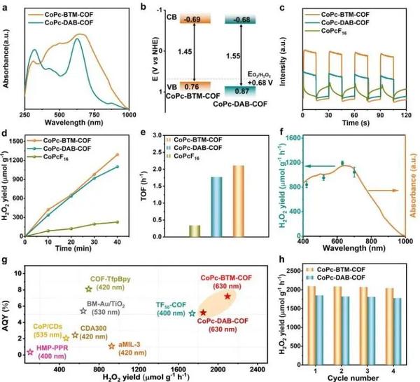JACS：H2O2产率达到2096 μmol h-1g-1！可见光驱动CoPc-BTM-COF高效催化ORR - 知乎