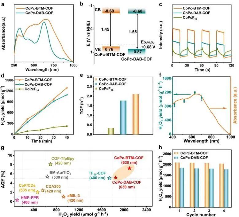 JACS：H2O2产率达到2096 μmol h-1g-1！可见光驱动CoPc-BTM-COF高效催化ORR - 知乎
