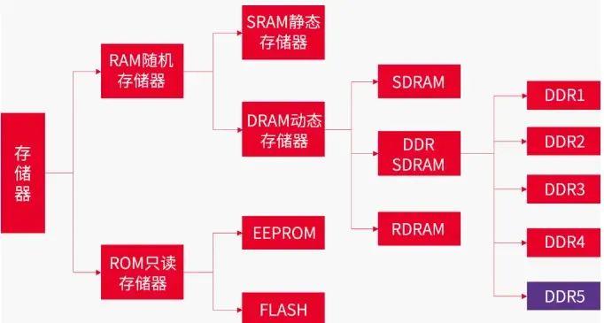 一文搞懂DDR内存原理（值得收藏） - 知乎