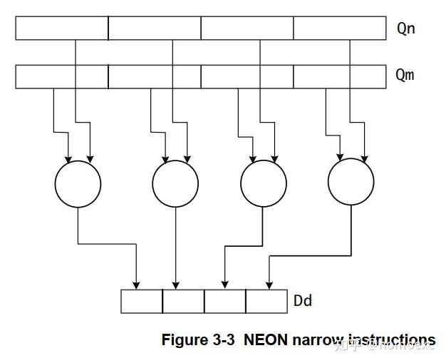 ARMv7 Neon 实现大量数据移位加速 - 知乎