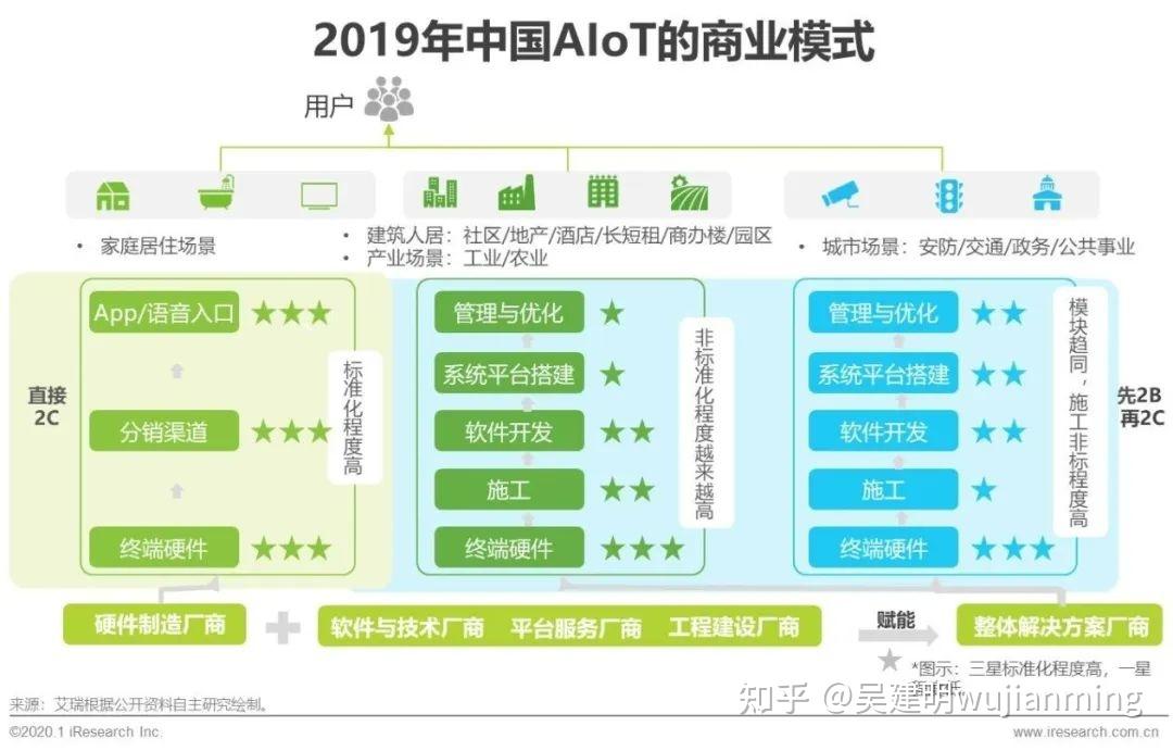 智能物联网（AIoT，2020年）（中） - 知乎