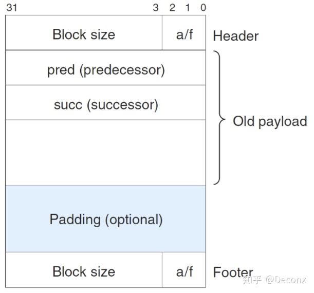 CSAPP | Lab8-Malloc Lab 深入解析 - 知乎