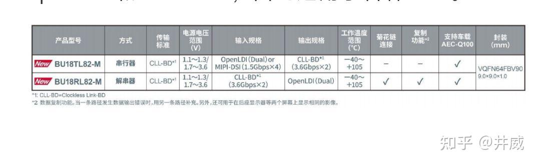 ROHM | 开发出可简化视频传输路径的、 用于车载多屏显示器的串行/解串器“BU18xx82-M” - 知乎