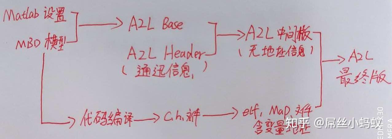 VCU/BMS基于模型开发---A2L文件生成法则 - 知乎