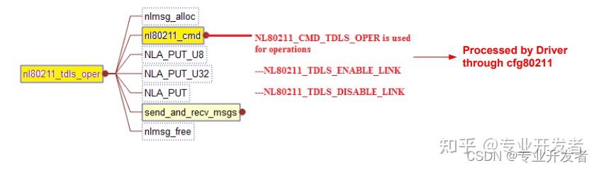 高通WLAN框架学习（37）-- TDLS（Tunneled Direct Link Setup）通道直接链路建立 - 知乎