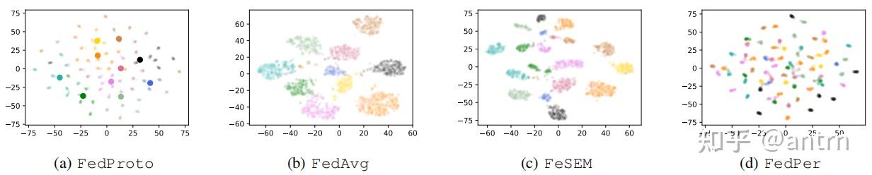 FedProto: Federated Prototype Learning across Heterogeneous Clients - 知乎