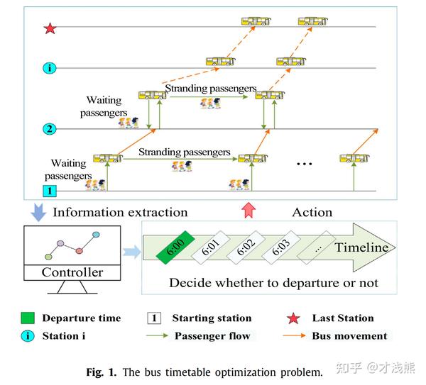 基于深度强化学习的公交 时刻表动态优化（Deep Reinforcement Learning based dynamic optimization of bus timetable） - 知乎