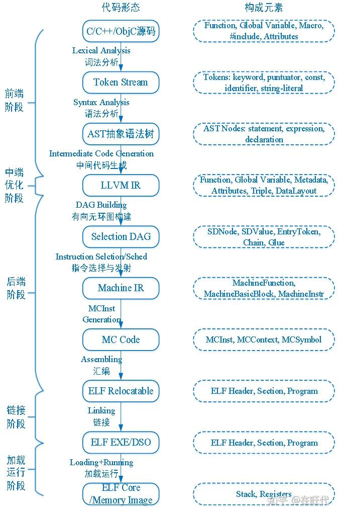 LLVM编译器流程：从C源码到ELF的9种中间形态 - 知乎