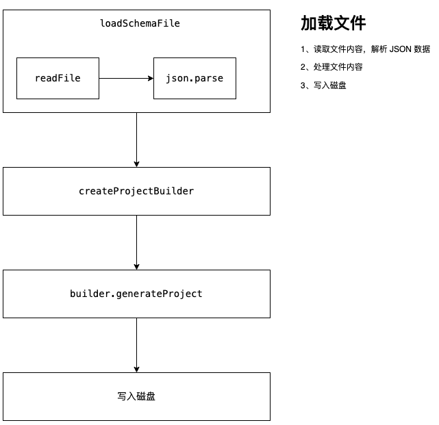 Lowcode Engine 的出码能力分析 知乎