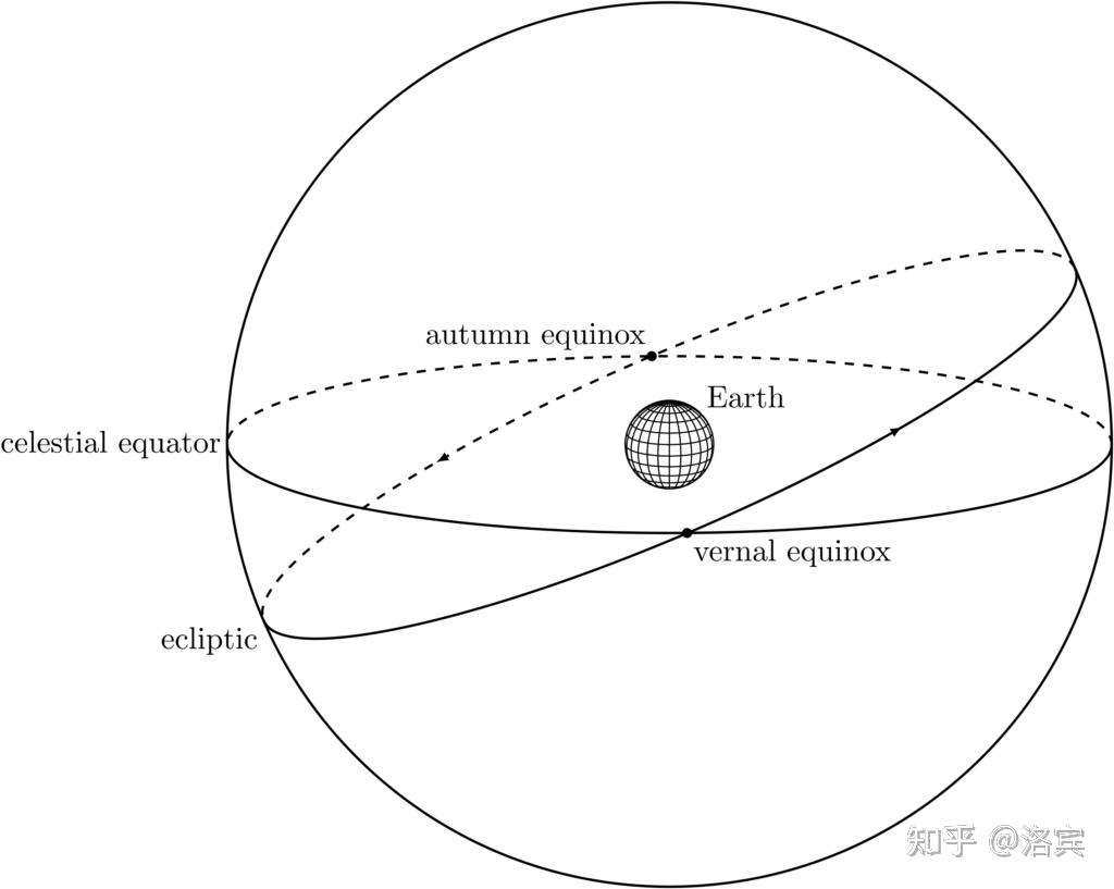 STK基础知识（1）——轨道六根数 - 知乎