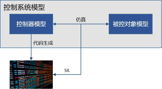 概念:四种基于模型的嵌入式软件开发、测试与验证方法 知乎