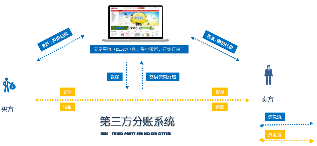 一文让你全面了解分账系统 知乎