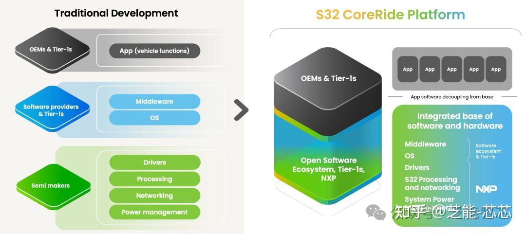 NXP的S32 CoreRide - 知乎