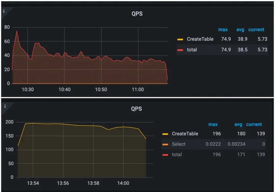 狂飙 50 倍丨TiDB DDL 框架优化深度解析 - 知乎
