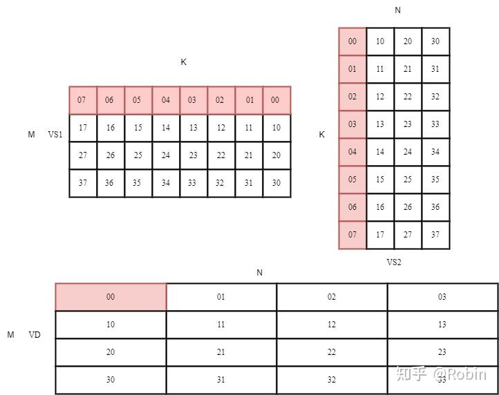 From Vector to Matrix: The Future of RISC-V Matrix Extensions - 知乎