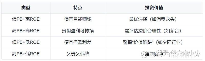 读书分享：《价值投资进阶：选股核心指标ROE》/PB+ROE策略/PE+ROE策略 - 知乎
