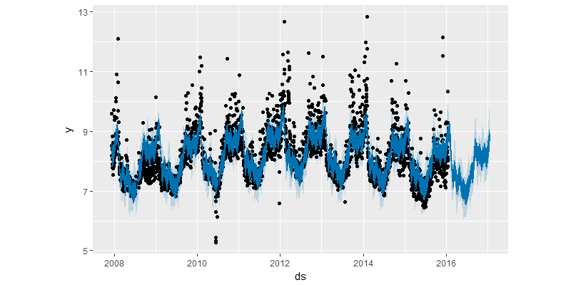 在 R 中使用 Prophet - 知乎