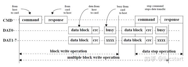 多媒体存储卡学习总结（2） - eMMC学习总结 - 知乎