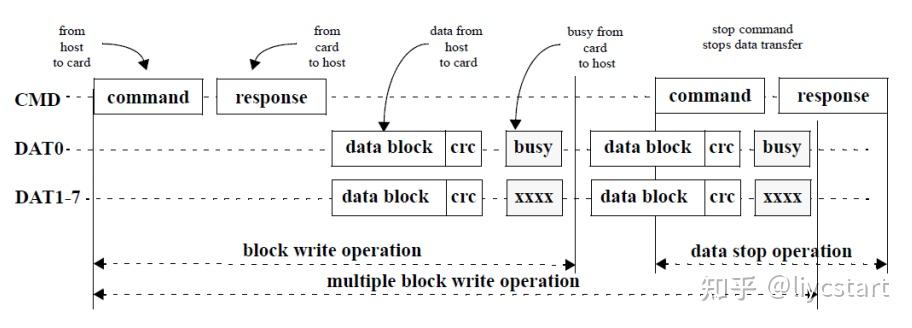 多媒体存储卡学习总结（2） - eMMC学习总结 - 知乎