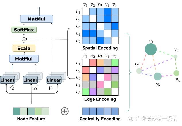如何通过代码理解Graphormer（graph+transformer）实现细节 - 知乎