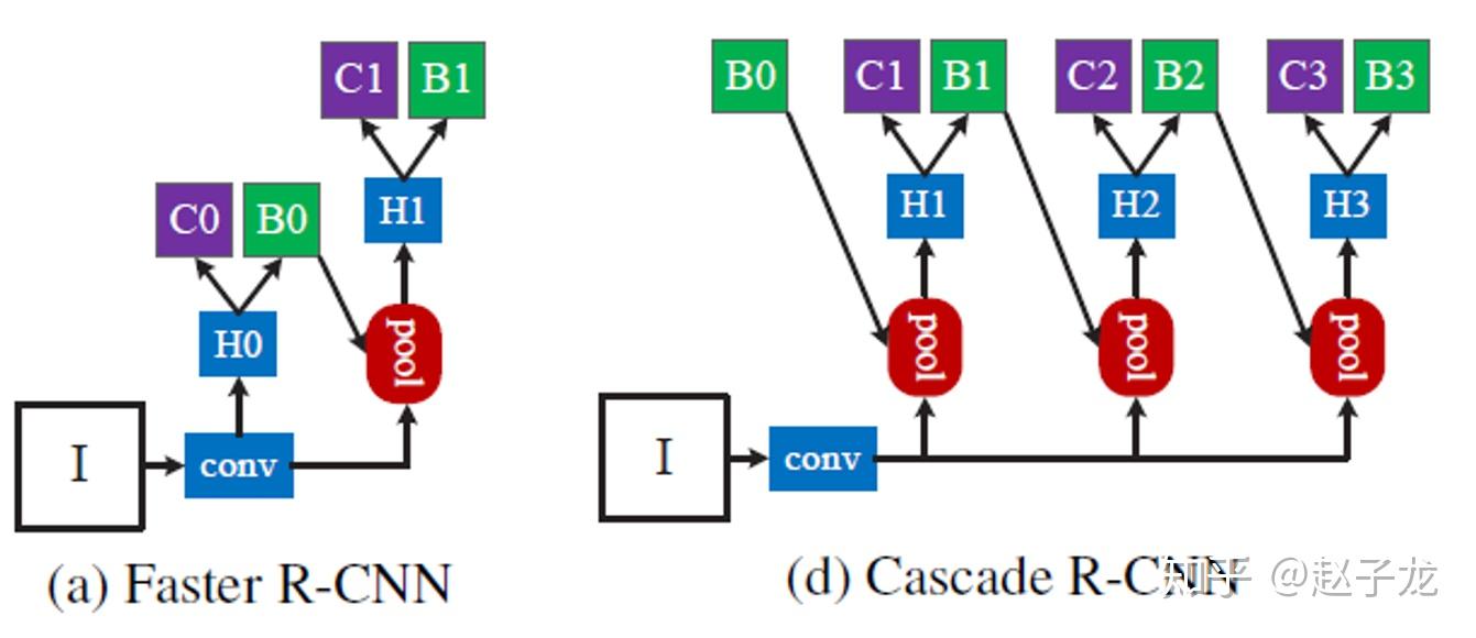 Cascade R-CNN阅读笔记 - 知乎