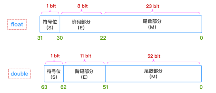 IEEE 754详解 - 知乎