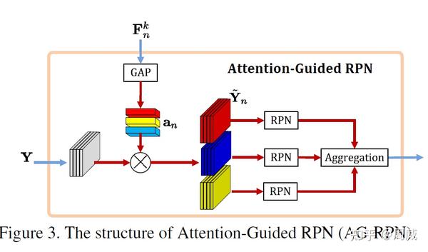 【Few shot object detection】FGN和FSDetView解析（联合篇2） - 知乎