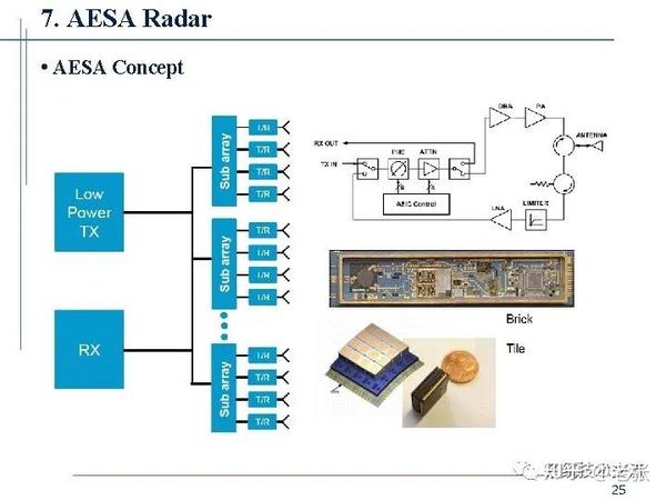【PPT教程】微波及射频在导弹数字雷达导引头中应用系统技术介绍 - 知乎