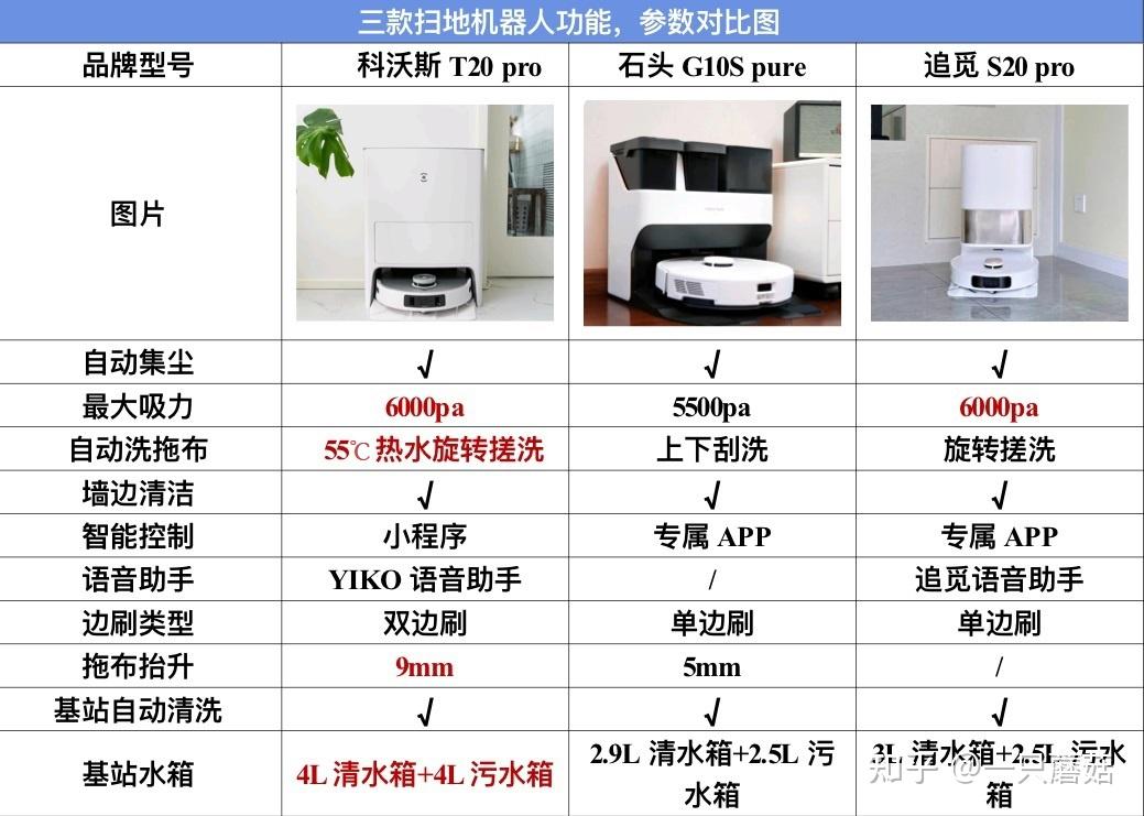 扫地机器人如何创新？返璞归真，三款热门产品测评，科沃斯T20 pro、追觅S20 pro、G10S pure，各有哪些优点？